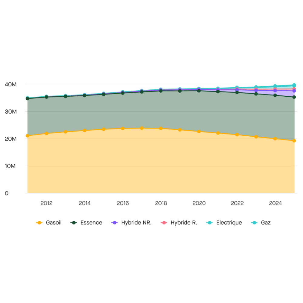 Évolution du parc automobile en circulation par motorisation